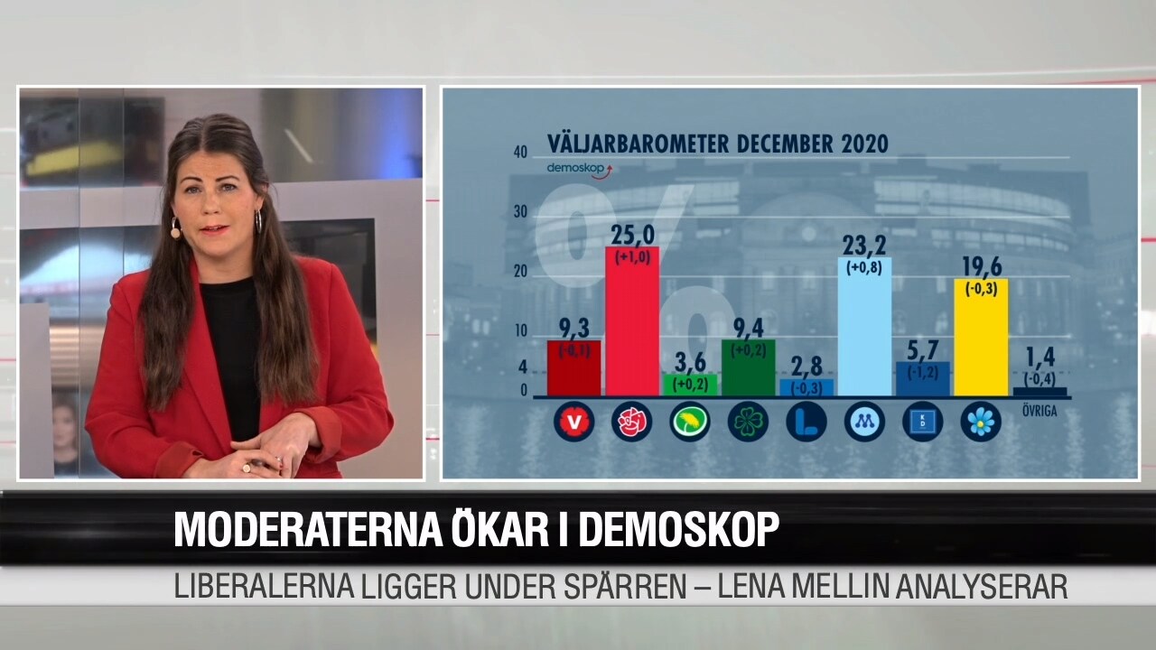 Moderaterna ökar i demoskop — Liberalerna under spärren - Aftonbladet TV